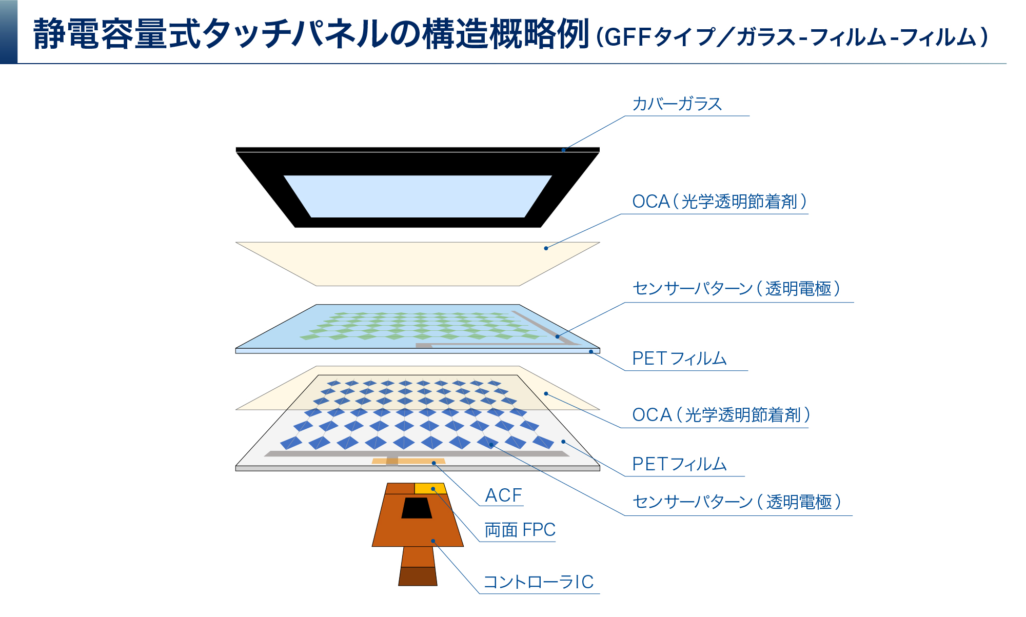 タッチパネルとは?抵抗膜方式と静電容量方式の違い、仕組みを解説 テスコムメディア テスコム製品の特徴や技術的な背景をご紹介いたします