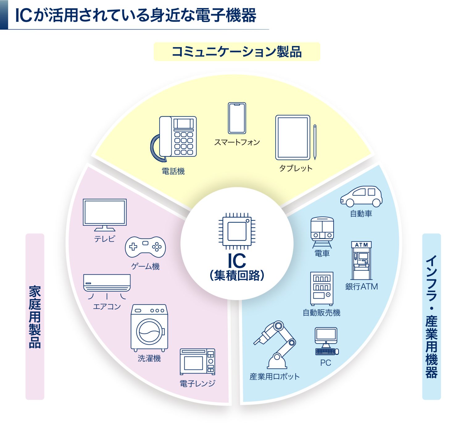 IC（集積回路）とは？役割や構造、仕組みなどをわかりやすく解説 – テスコムメディア | テスコム製品の特徴や技術的な背景をご紹介いたします