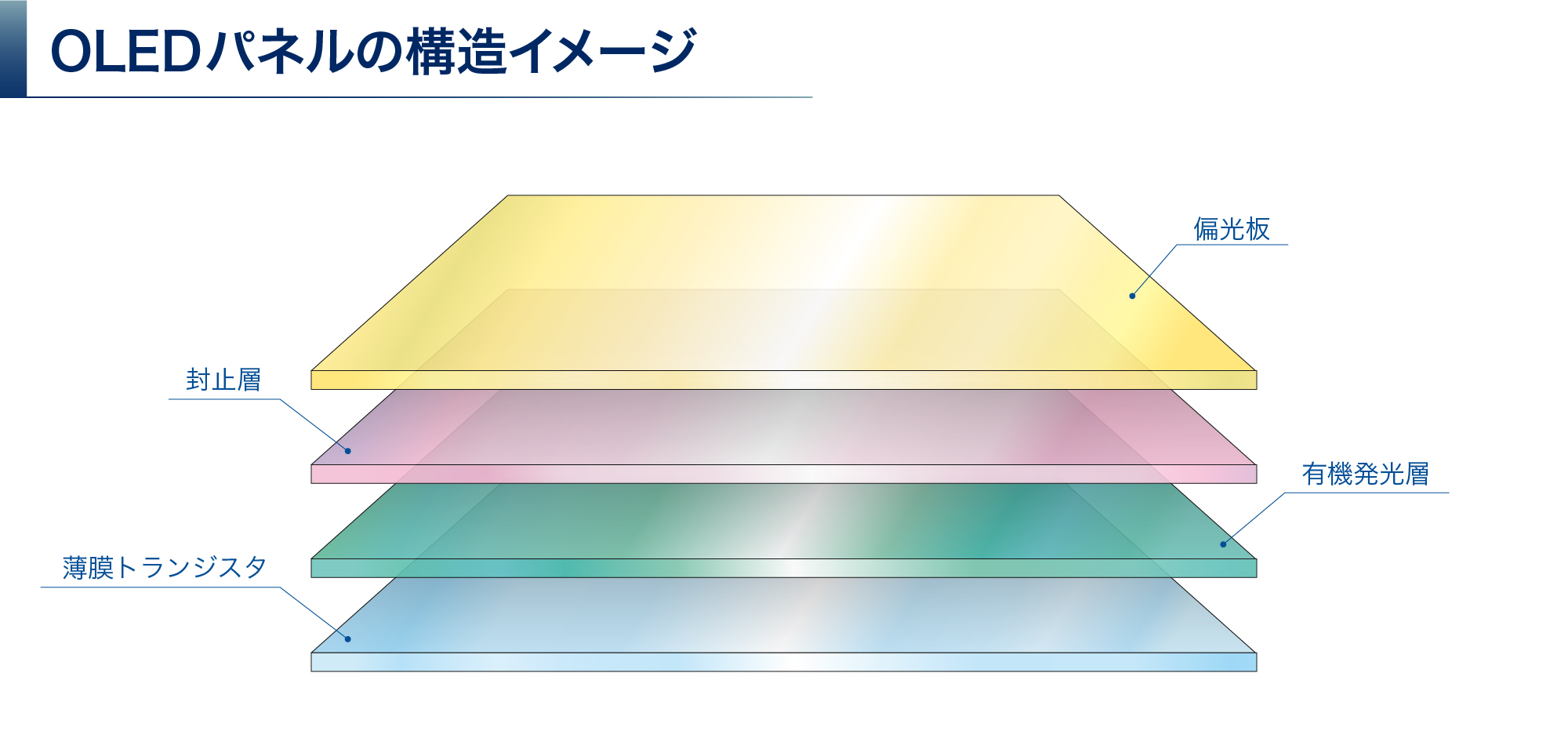 OLEDとは？仕組みや種類、メリット・デメリットを解説 – テスコムメディア | テスコム製品の特徴や技術的な背景をご紹介いたします