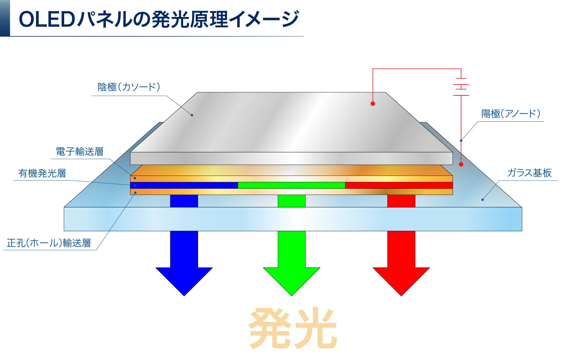 OLEDとは？仕組みや種類、メリット・デメリットを解説 – テスコムメディア | テスコム製品の特徴や技術的な背景をご紹介いたします