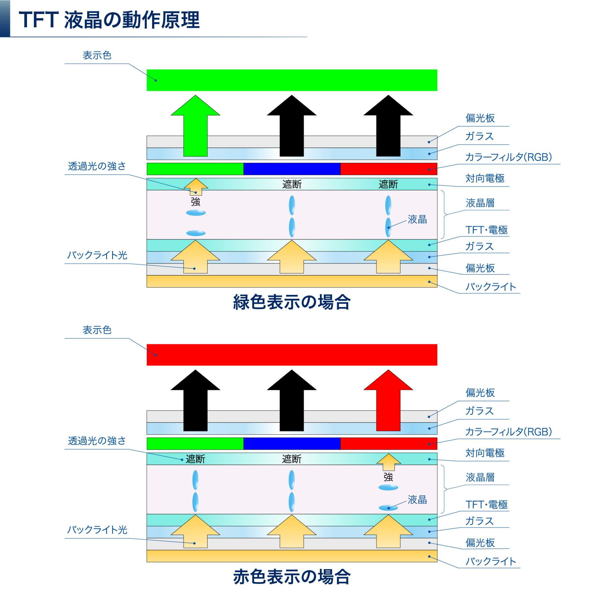 TFT液晶とは？構造や動作原理、TN・VA・IPS型の違いを解説 – テスコムメディア | テスコム製品の特徴や技術的な背景をご紹介いたします