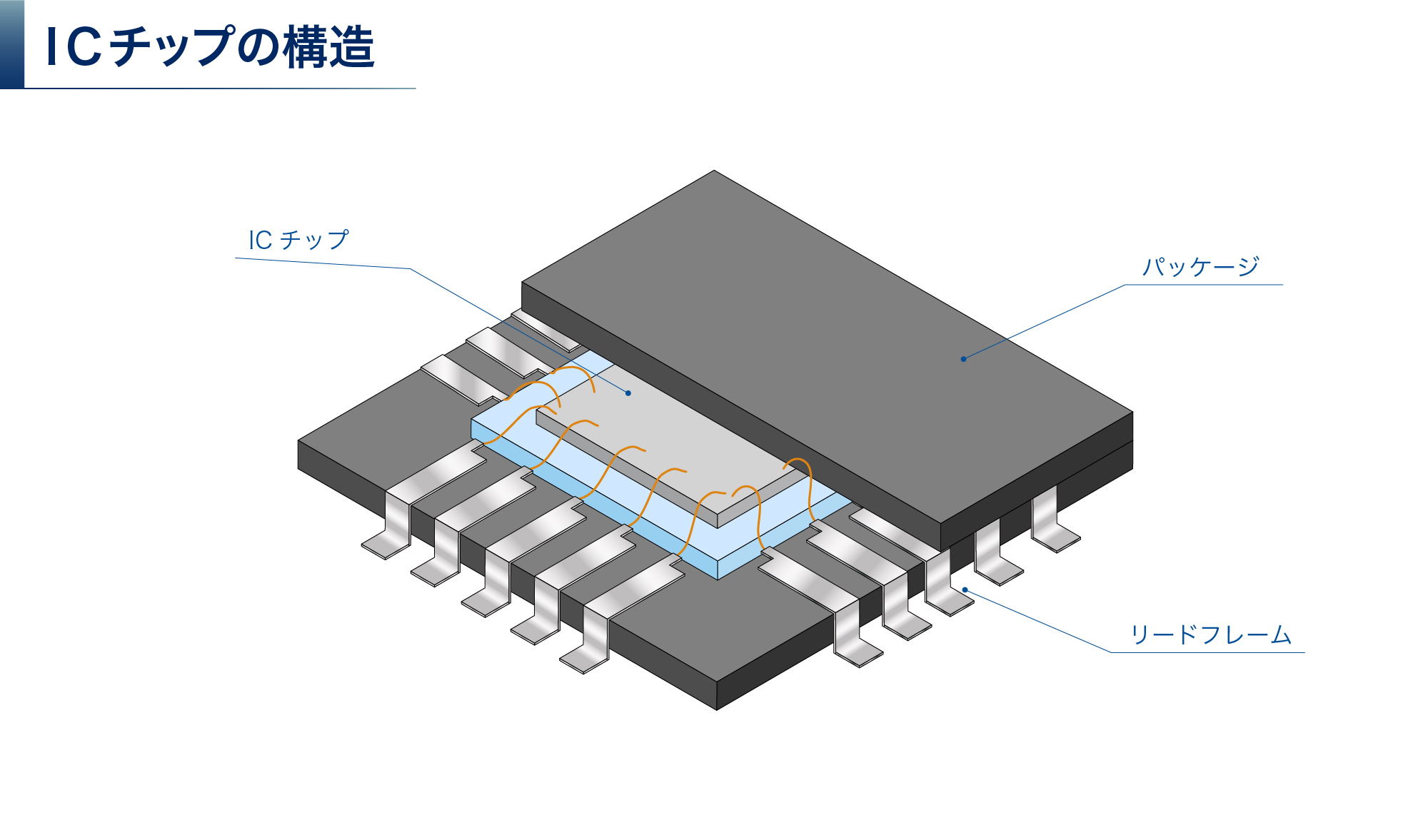 IC（集積回路）とは？役割や構造、仕組みなどをわかりやすく解説 – テスコムメディア | テスコム製品の特徴や技術的な背景をご紹介いたします