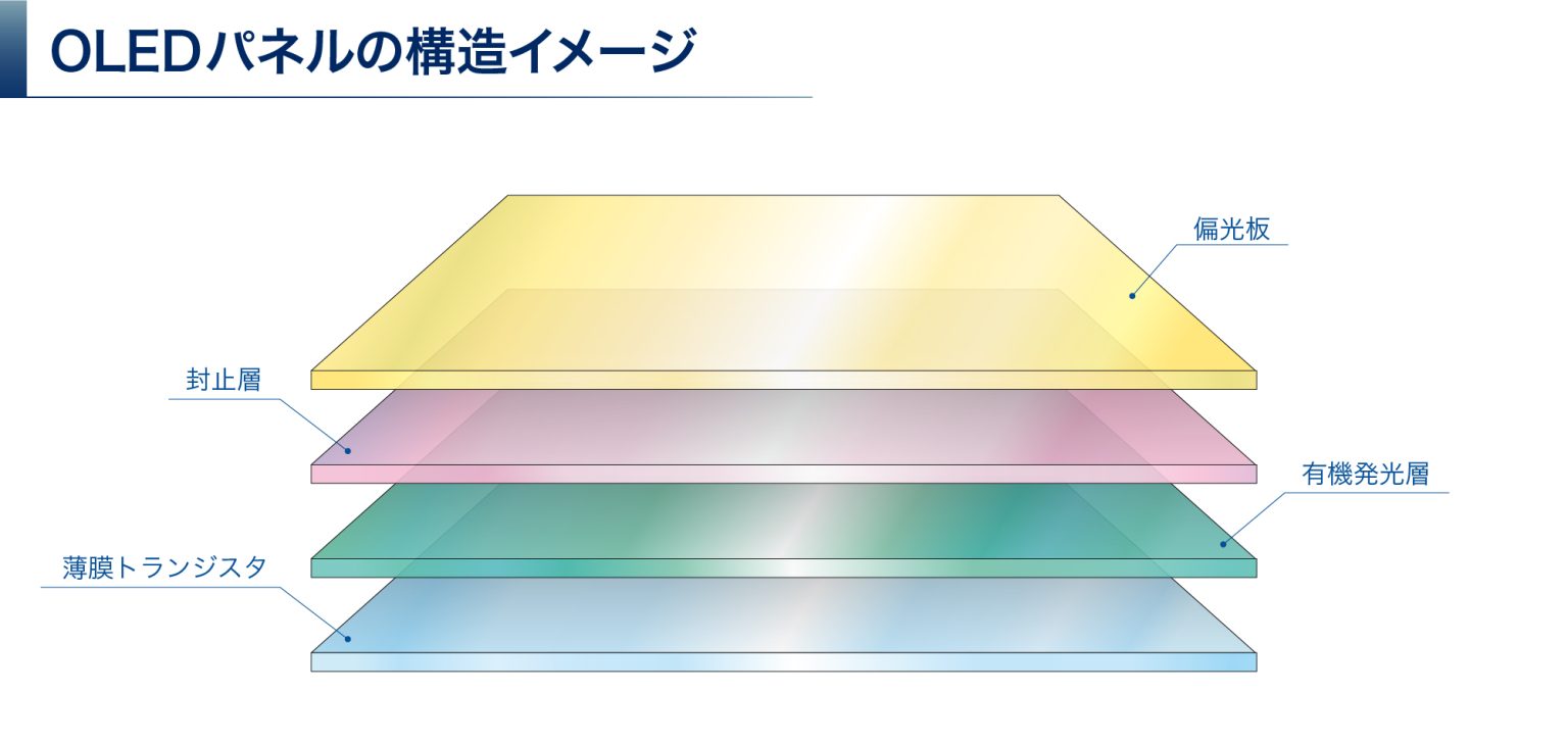 OLEDとは？仕組みや種類、メリット・デメリットを解説 – テスコムメディア | テスコム製品の特徴や技術的な背景をご紹介いたします